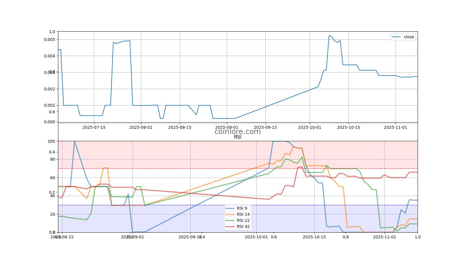 Cryptoku RSI indicator