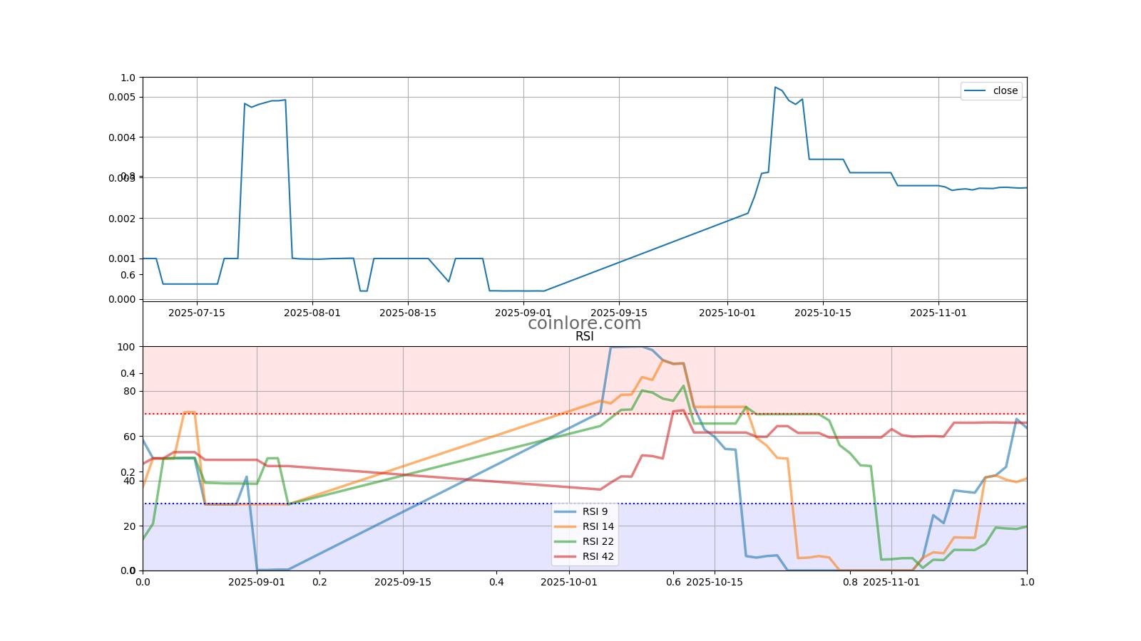Cryptoku RSI indicator