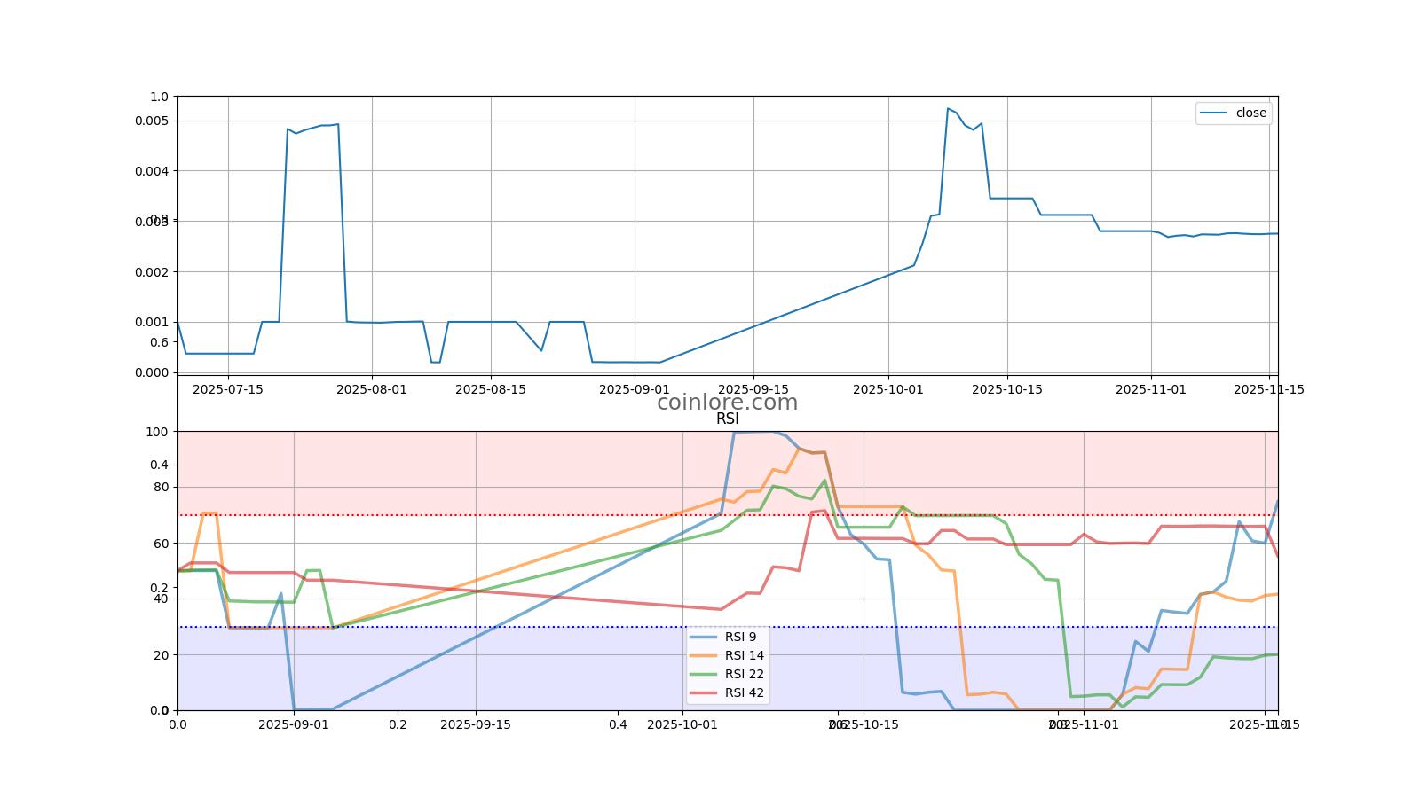 Cryptoku RSI indicator