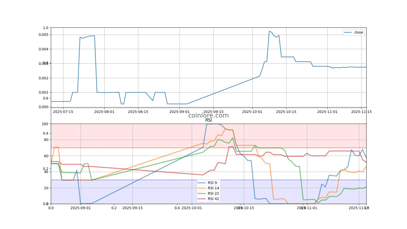 Cryptoku RSI indicator