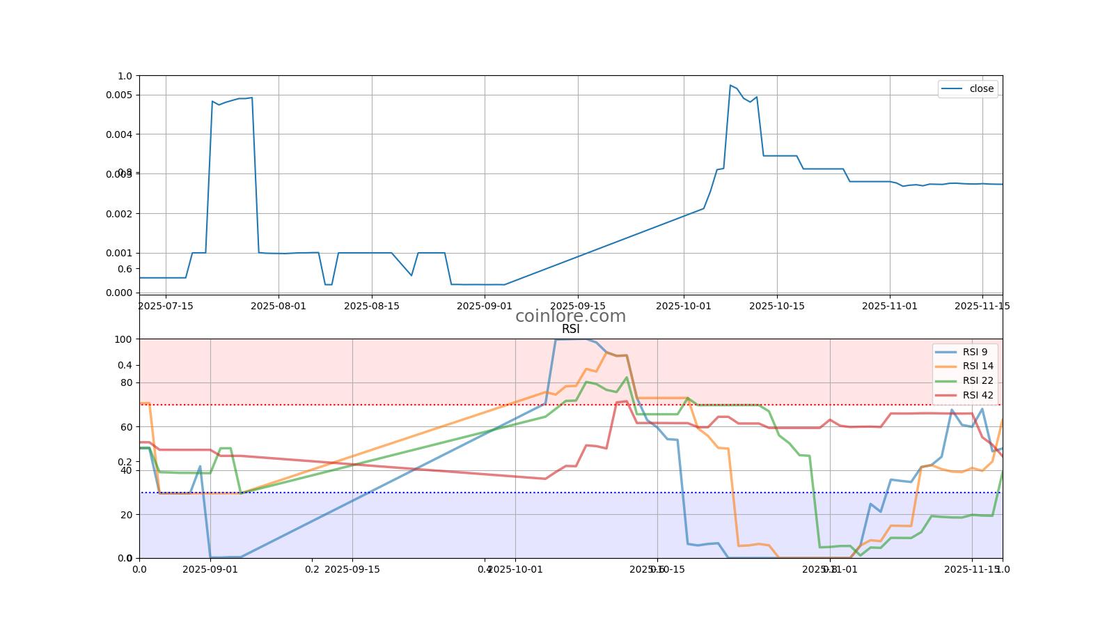 Cryptoku RSI indicator