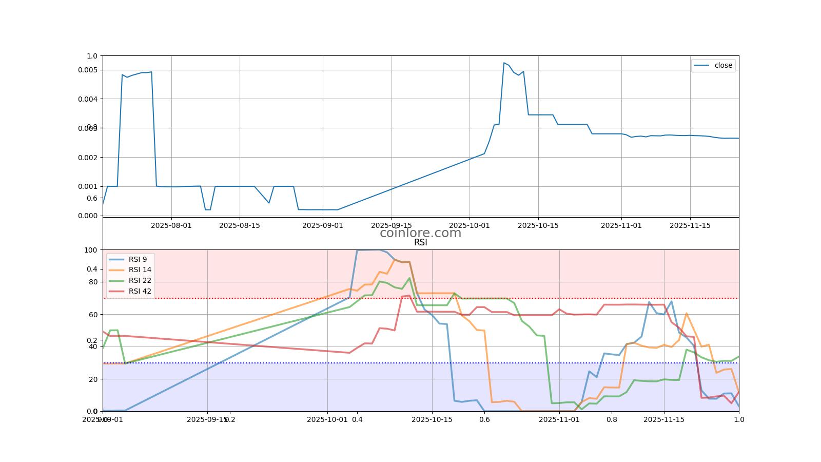 Cryptoku RSI indicator