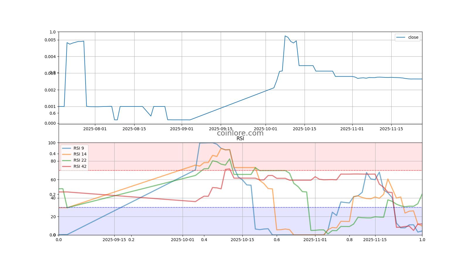 Cryptoku RSI indicator