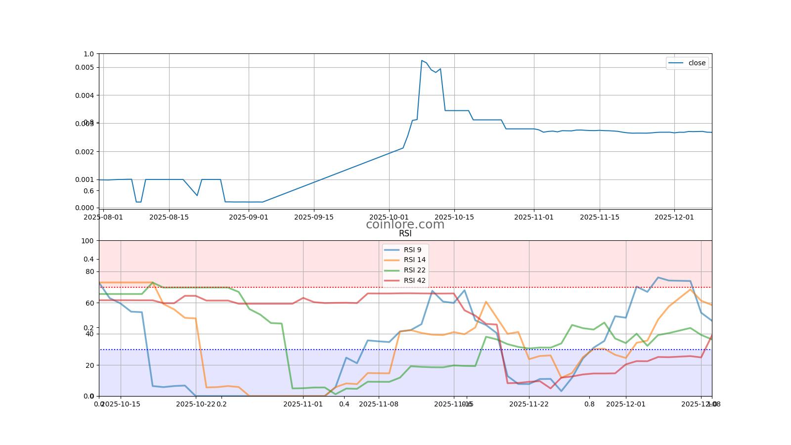 Cryptoku RSI indicator