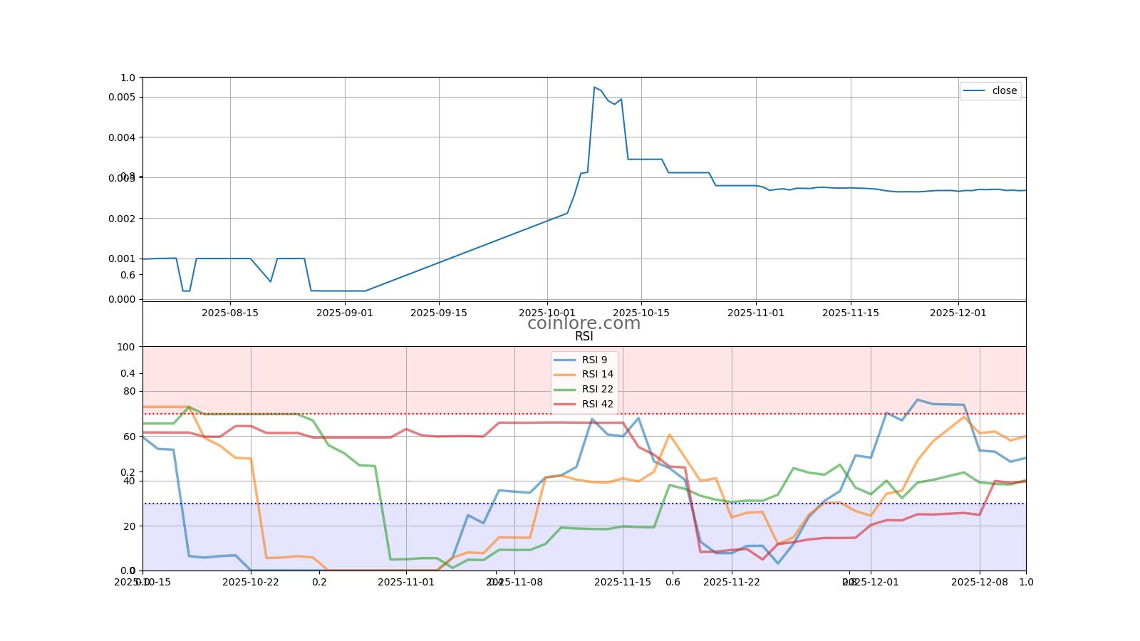 Cryptoku RSI indicator