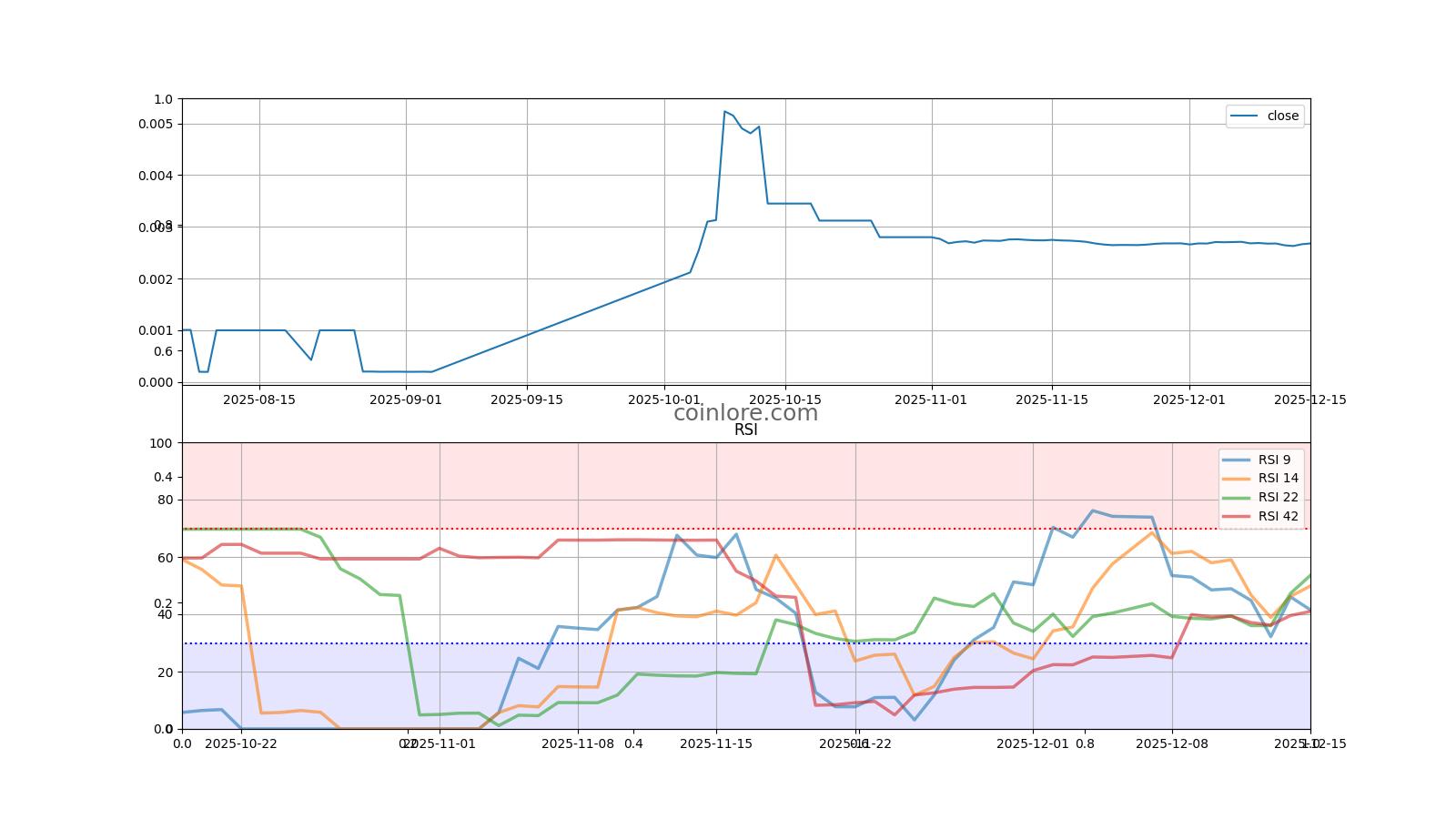 Cryptoku RSI indicator