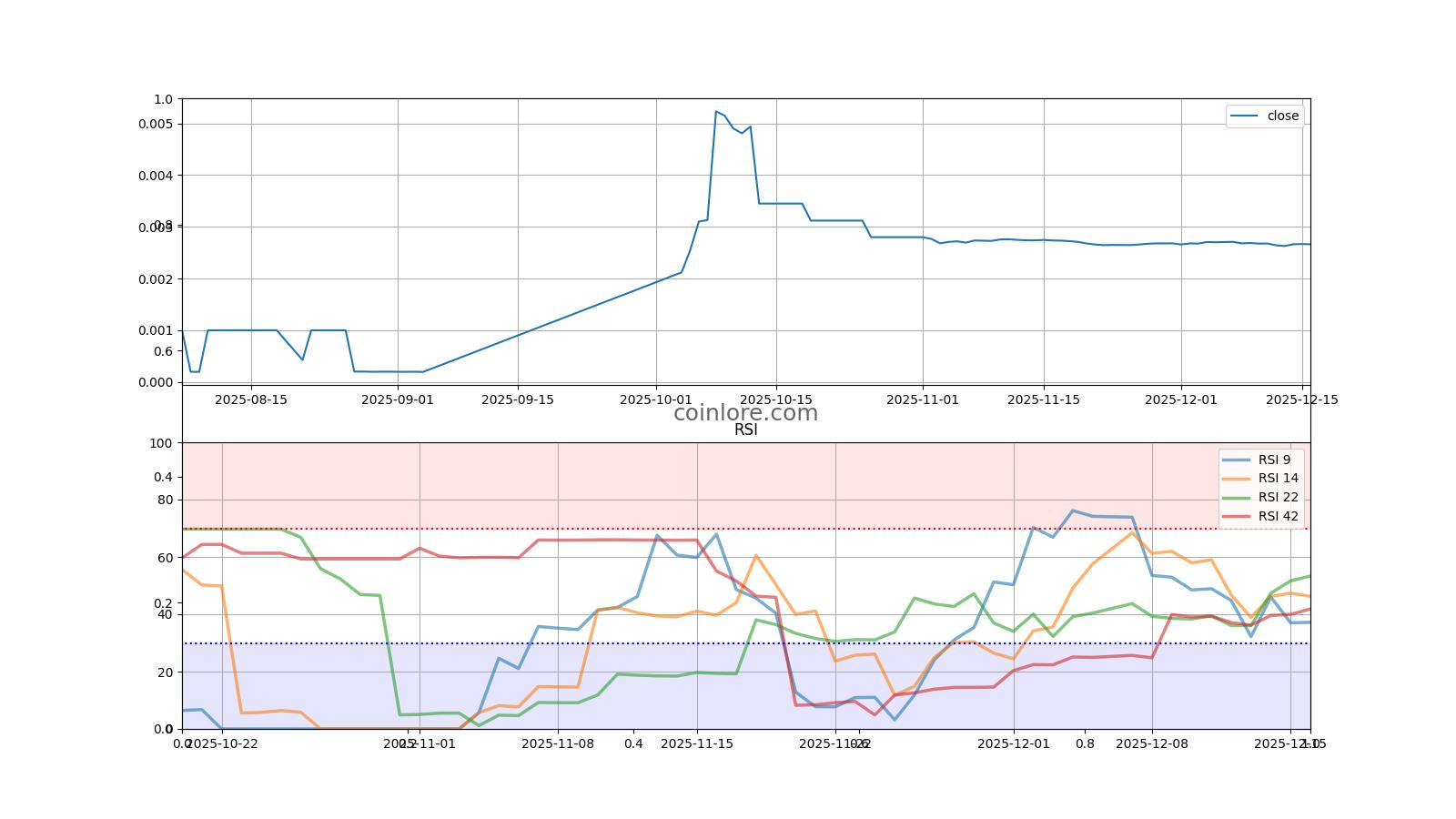 Cryptoku RSI indicator