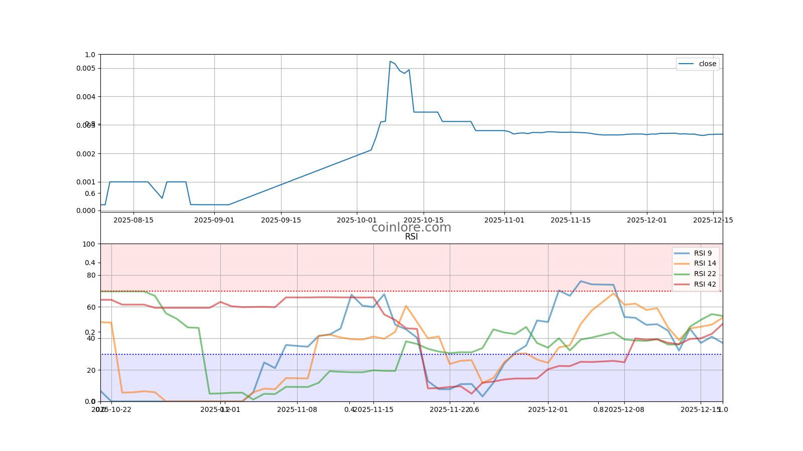 Cryptoku RSI indicator