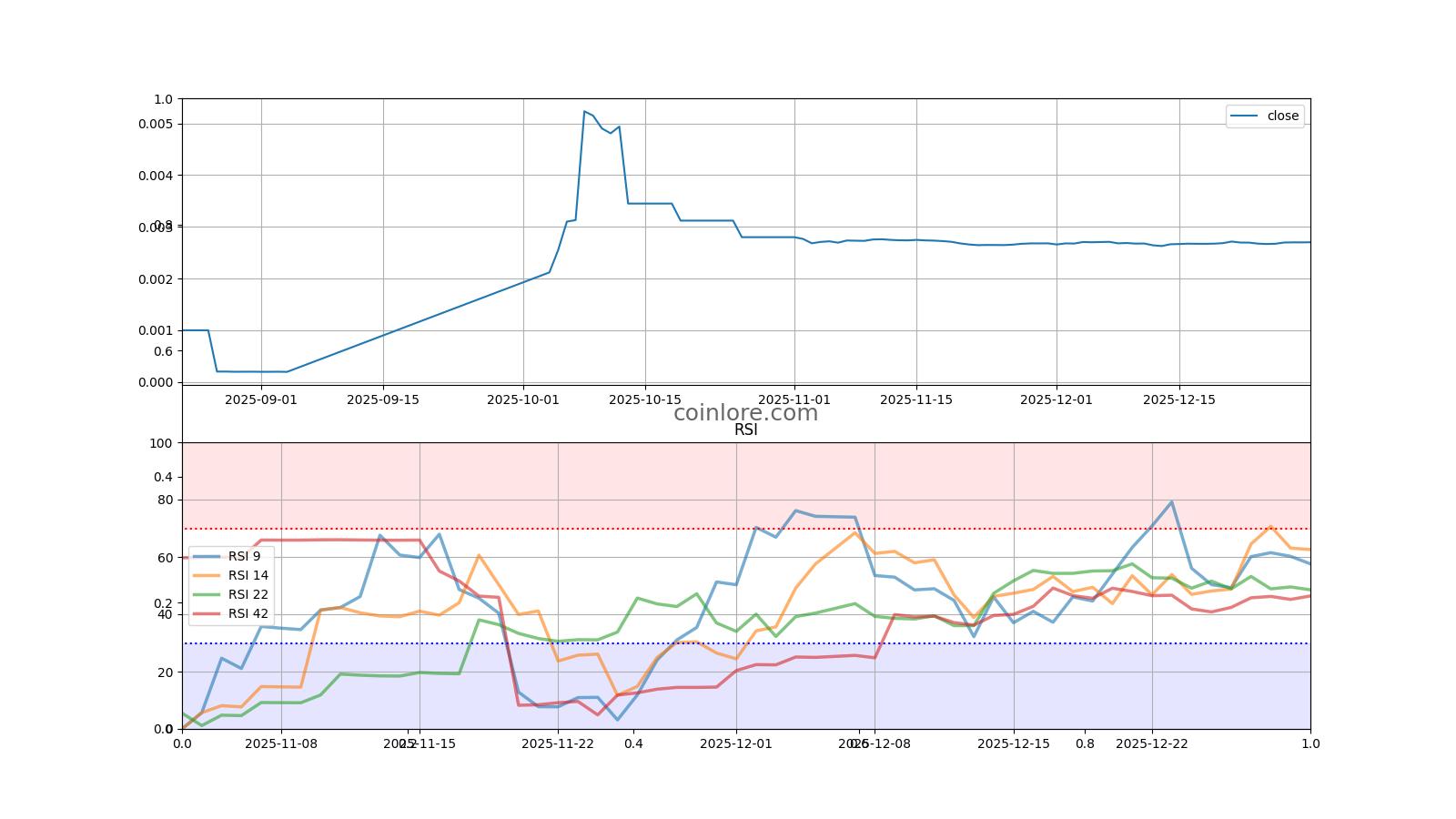 Cryptoku RSI indicator