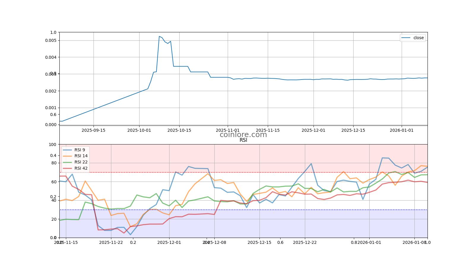 Cryptoku RSI indicator