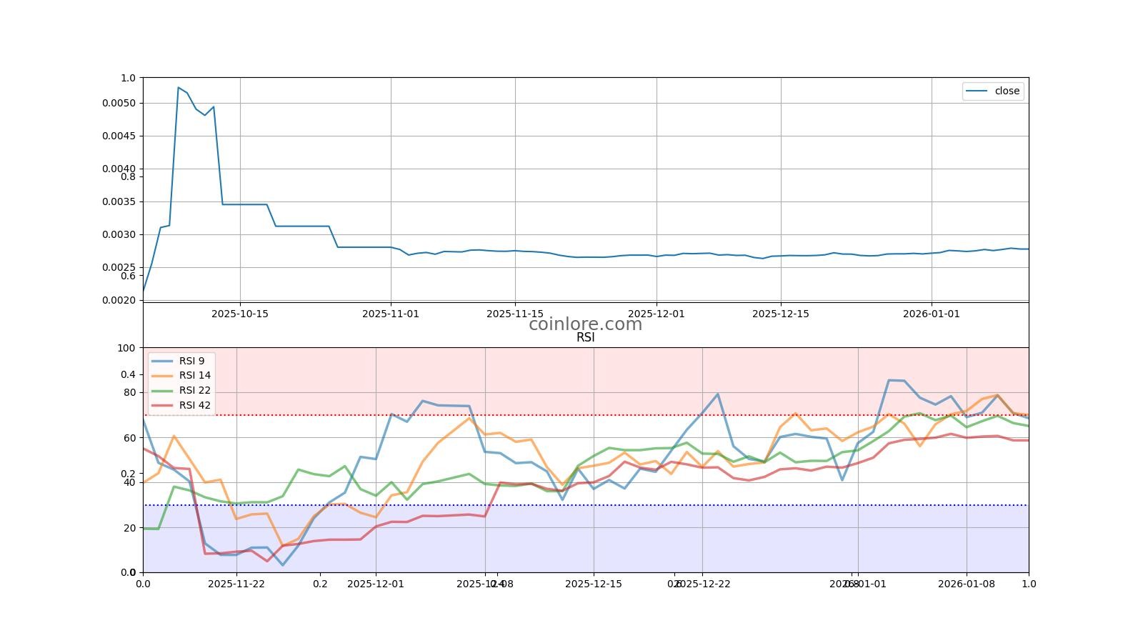 Cryptoku RSI indicator