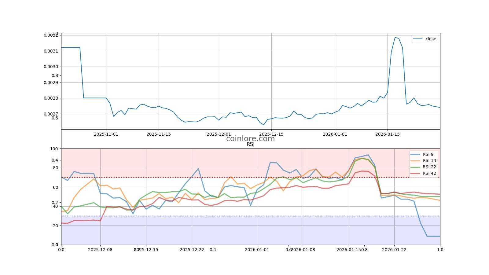 Cryptoku RSI indicator