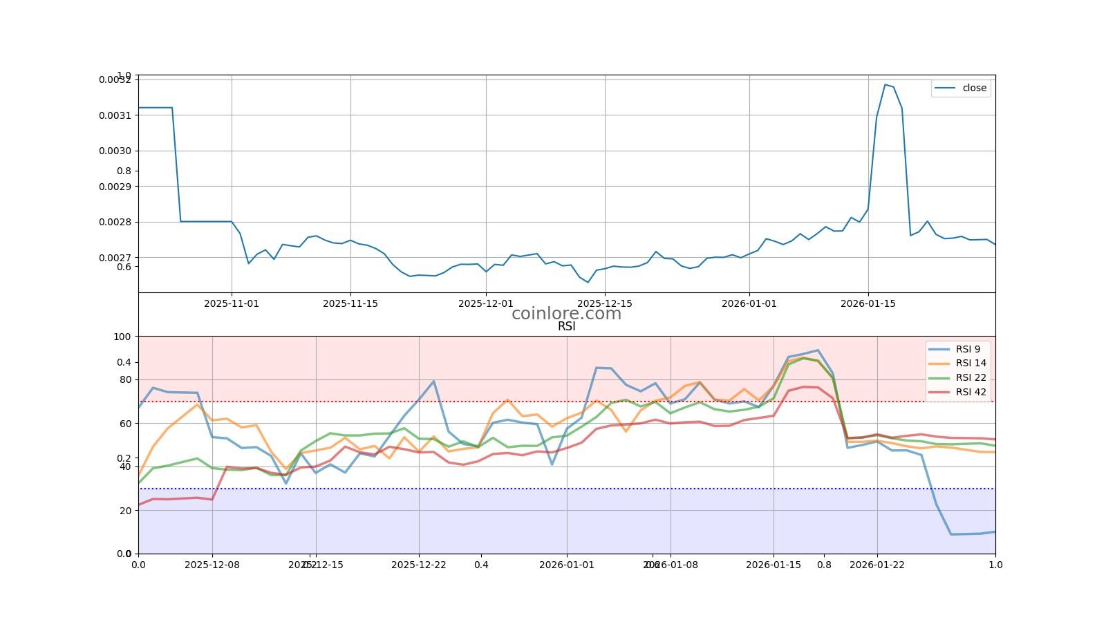 Cryptoku RSI indicator