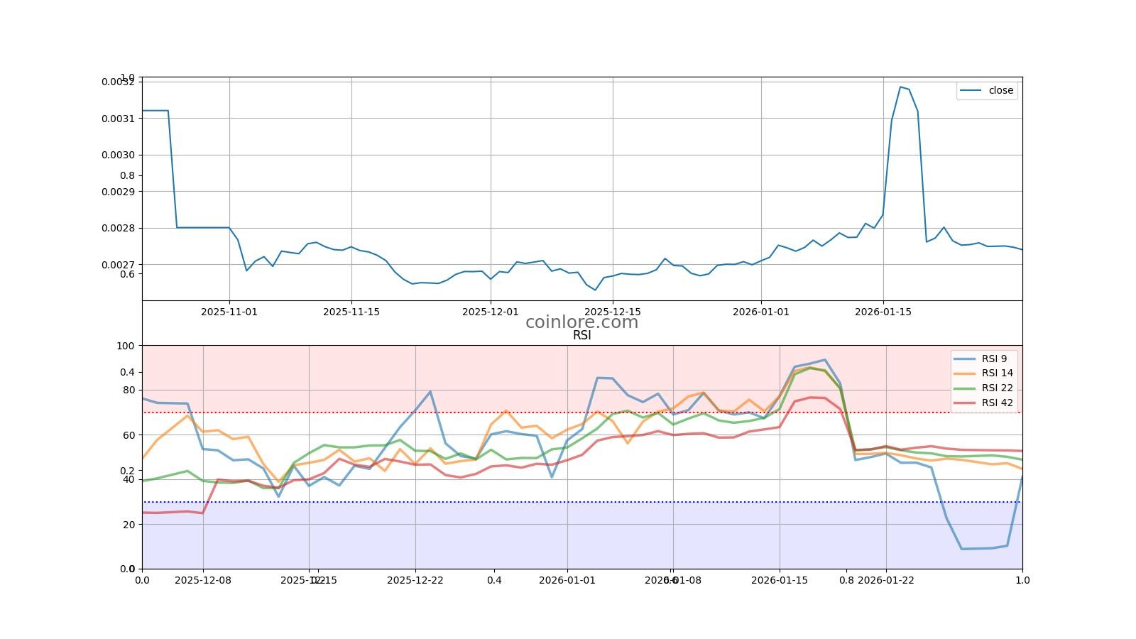 Cryptoku RSI indicator