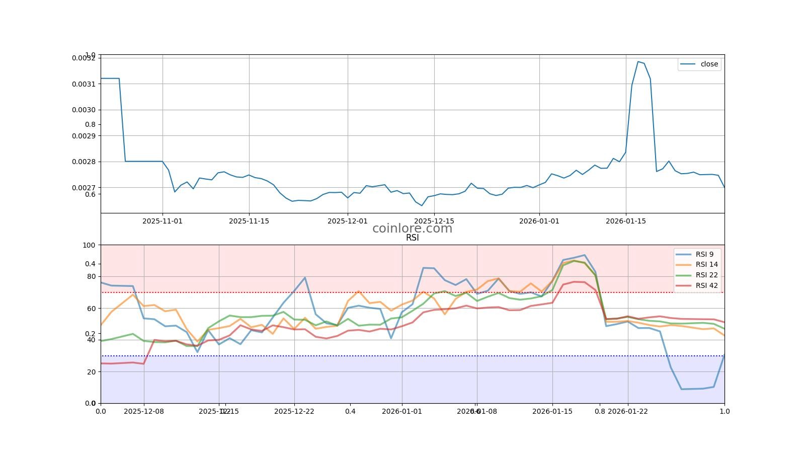 Cryptoku RSI indicator