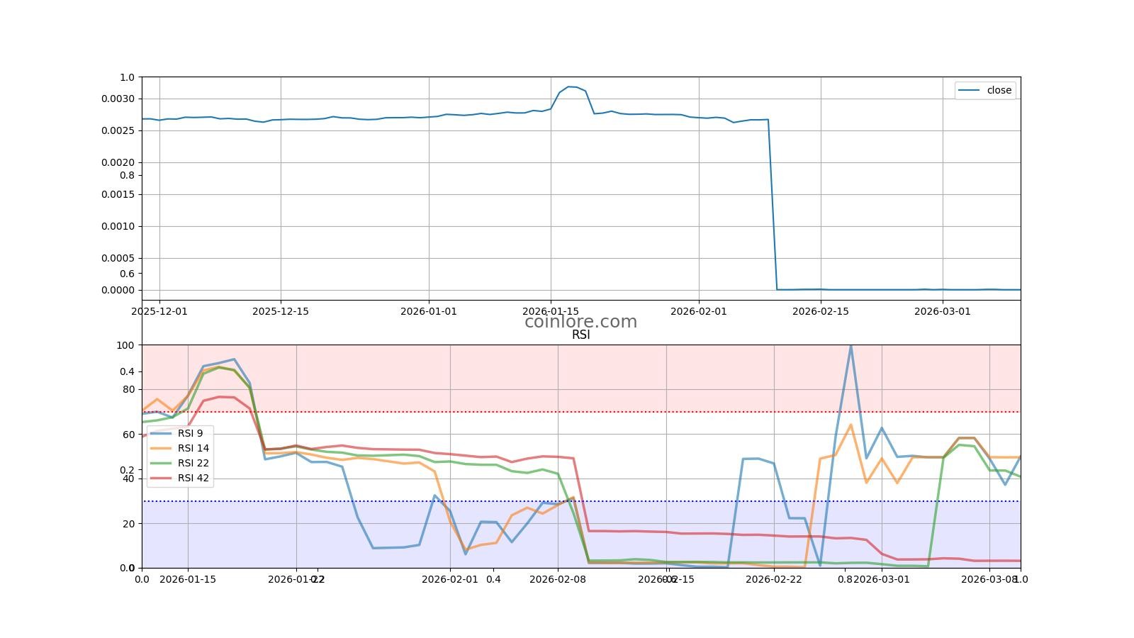 Cryptoku RSI indicator
