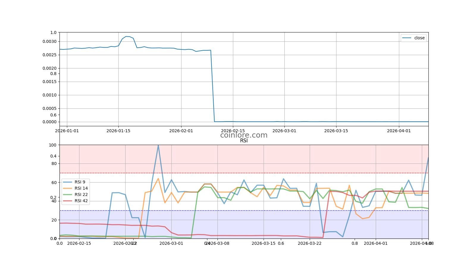 Cryptoku RSI indicator
