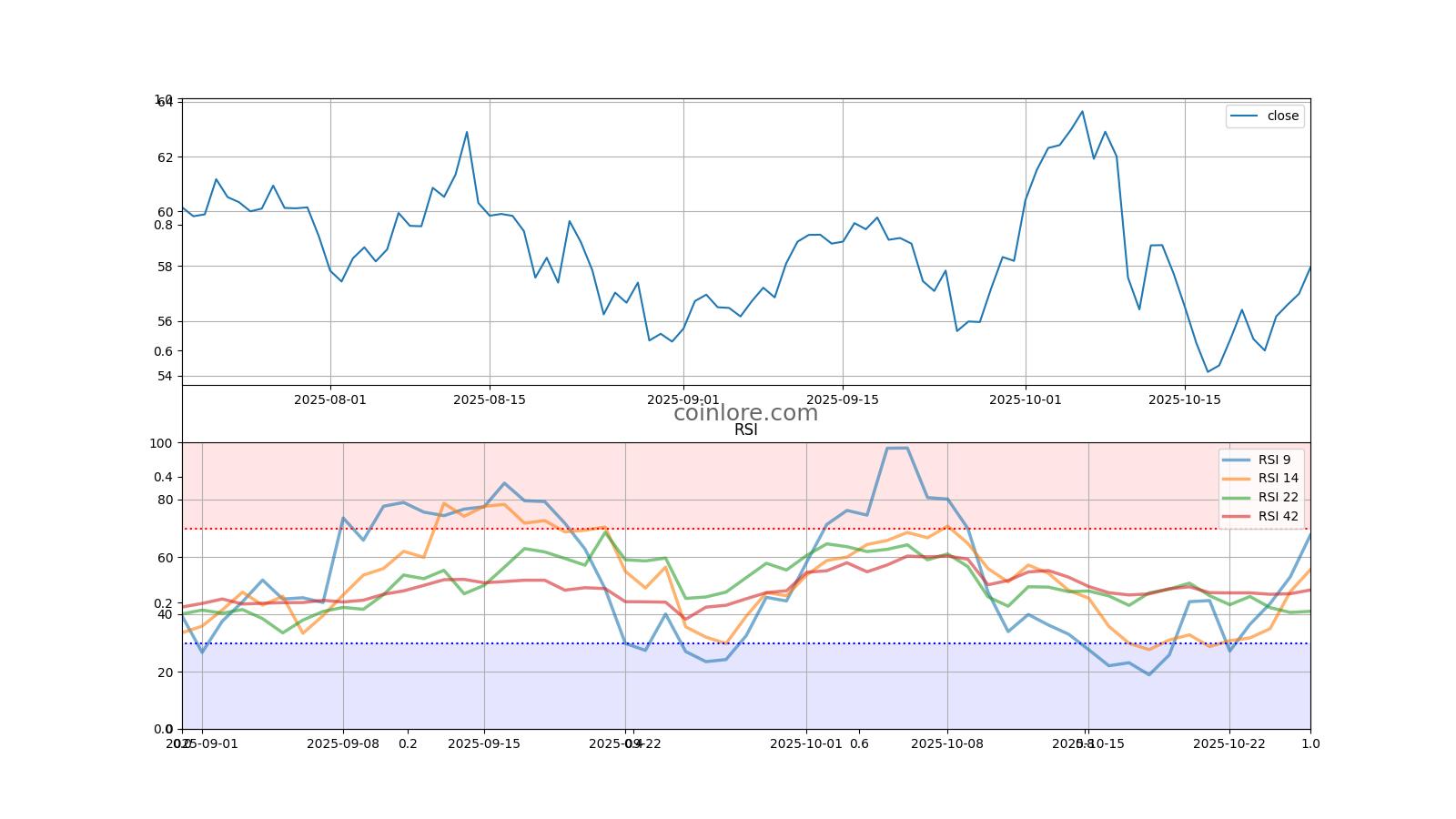 Cryptonex RSI indicator