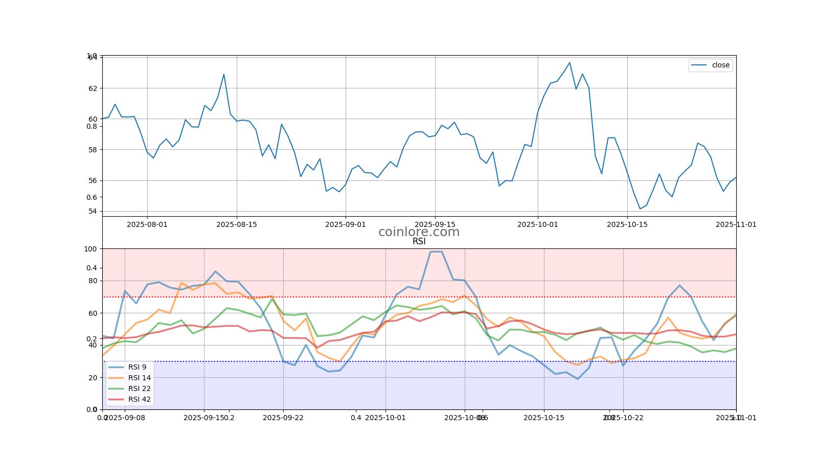 Cryptonex RSI indicator