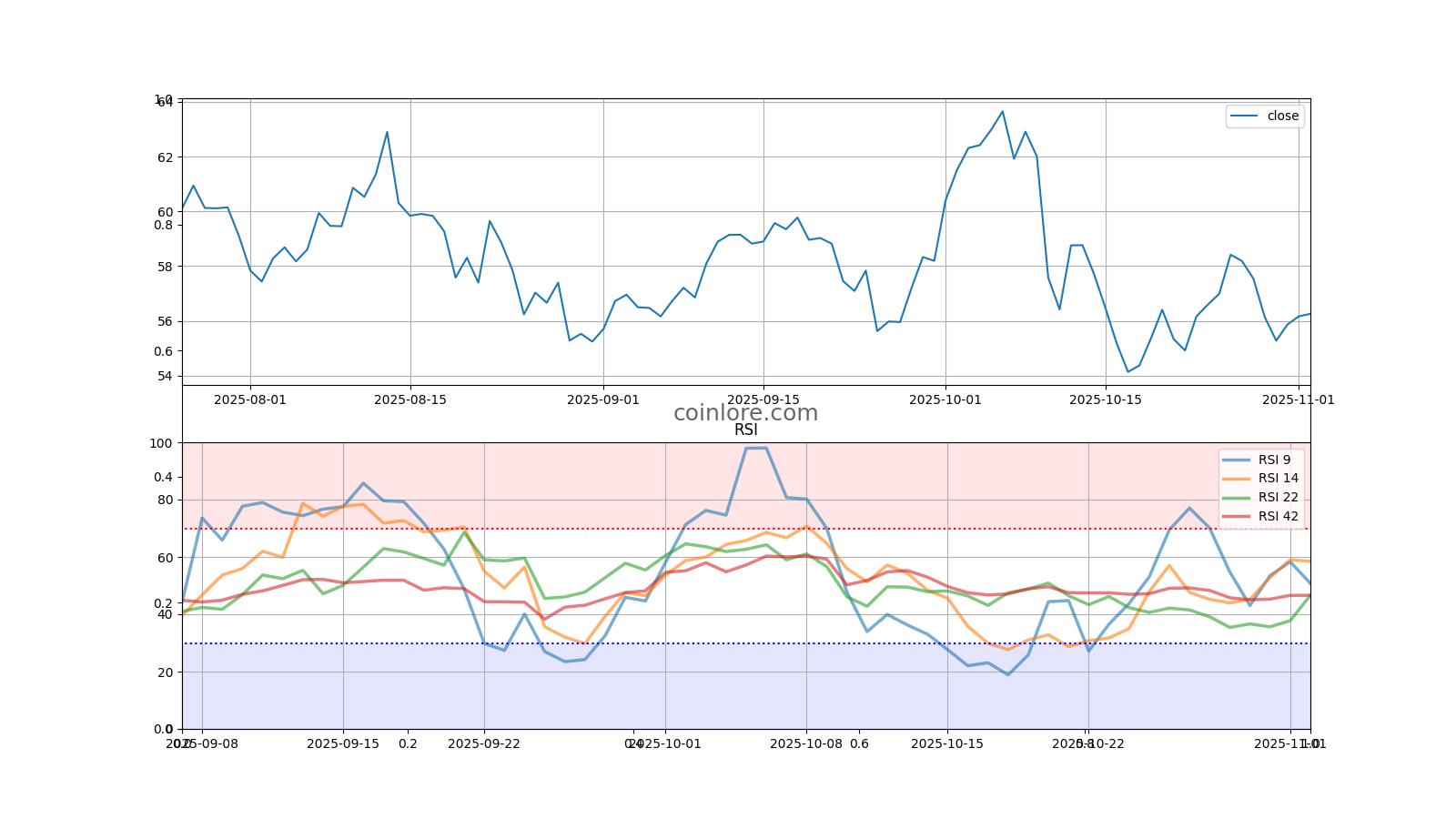 Cryptonex RSI indicator