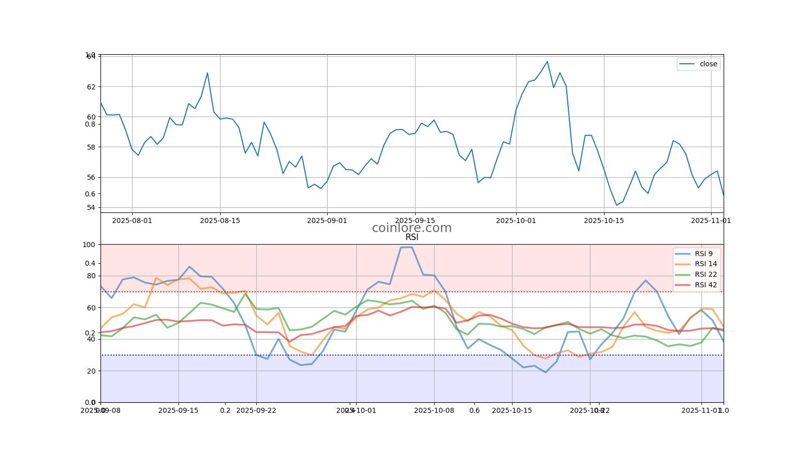 Cryptonex RSI indicator