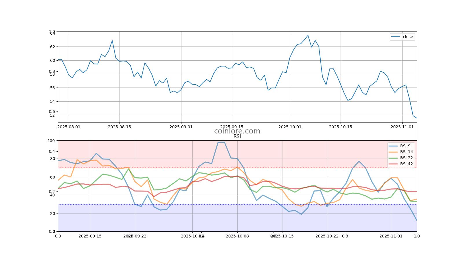 Cryptonex RSI indicator