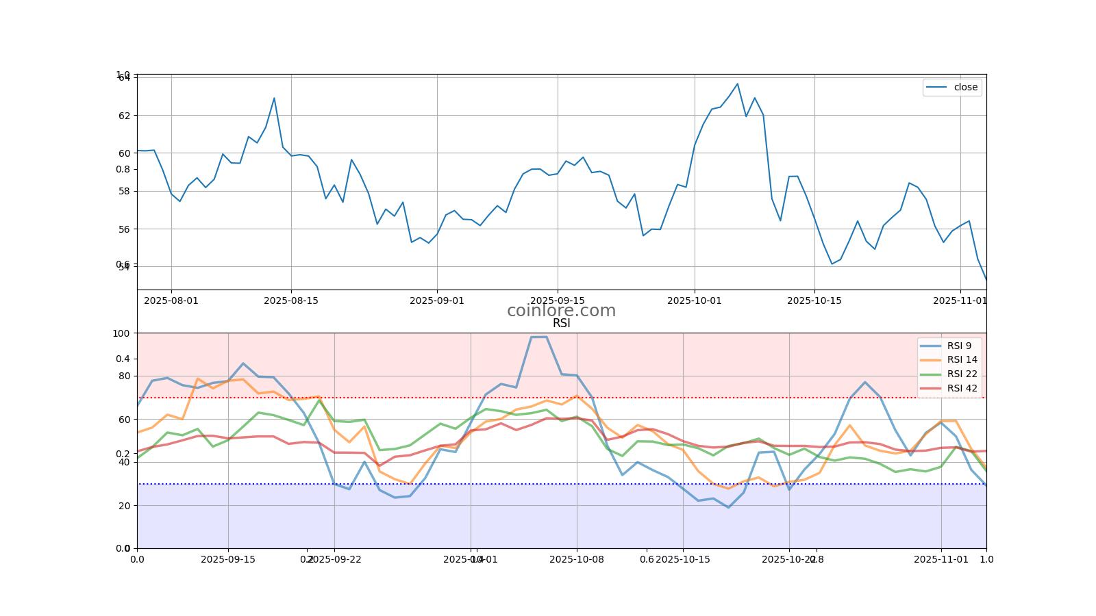 Cryptonex RSI indicator