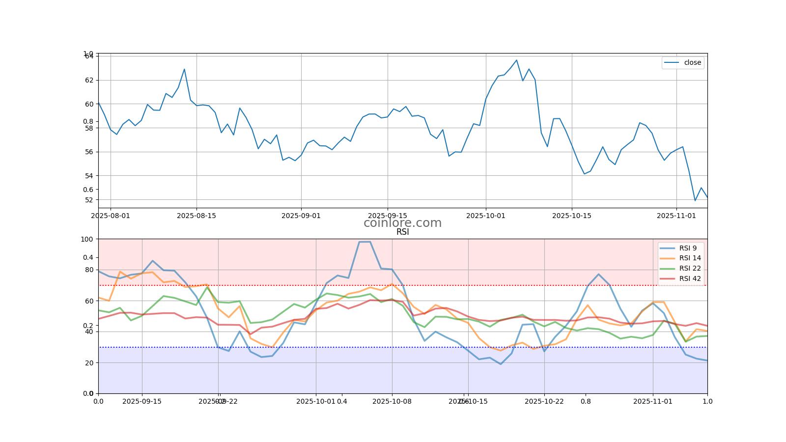 Cryptonex RSI indicator