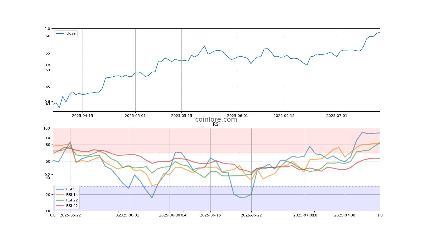 Cryptonex RSI indicator