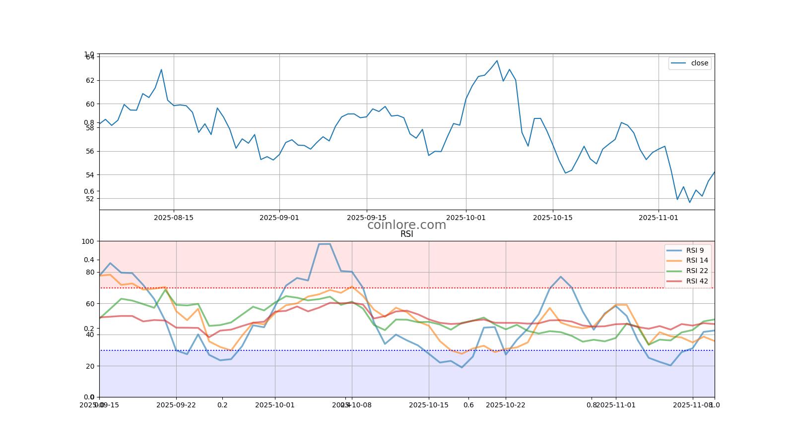 Cryptonex RSI indicator