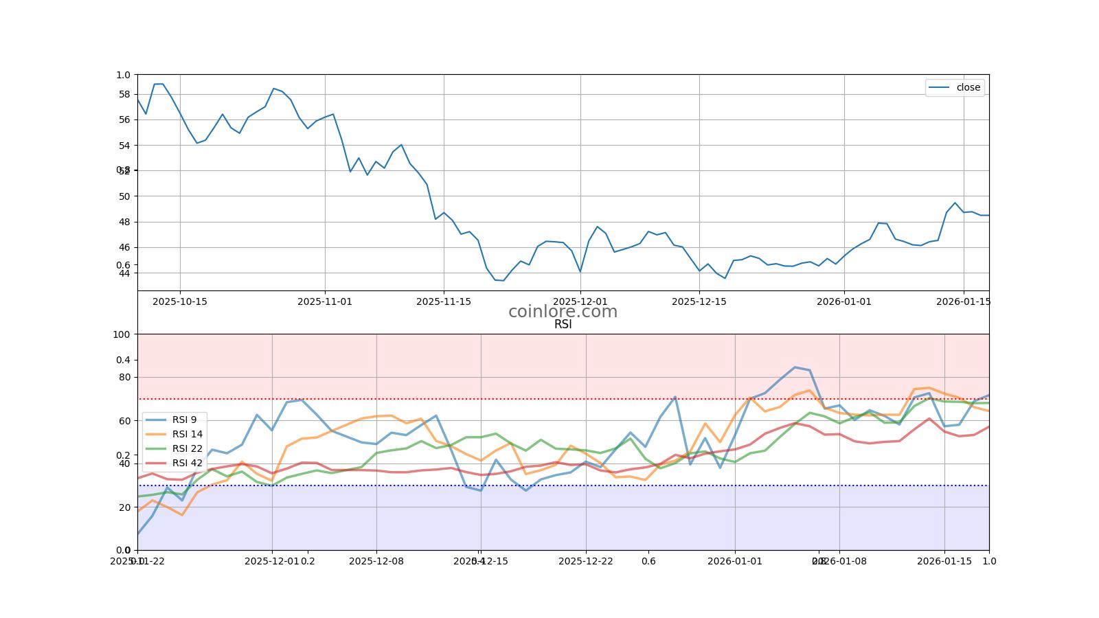 Cryptonex RSI indicator