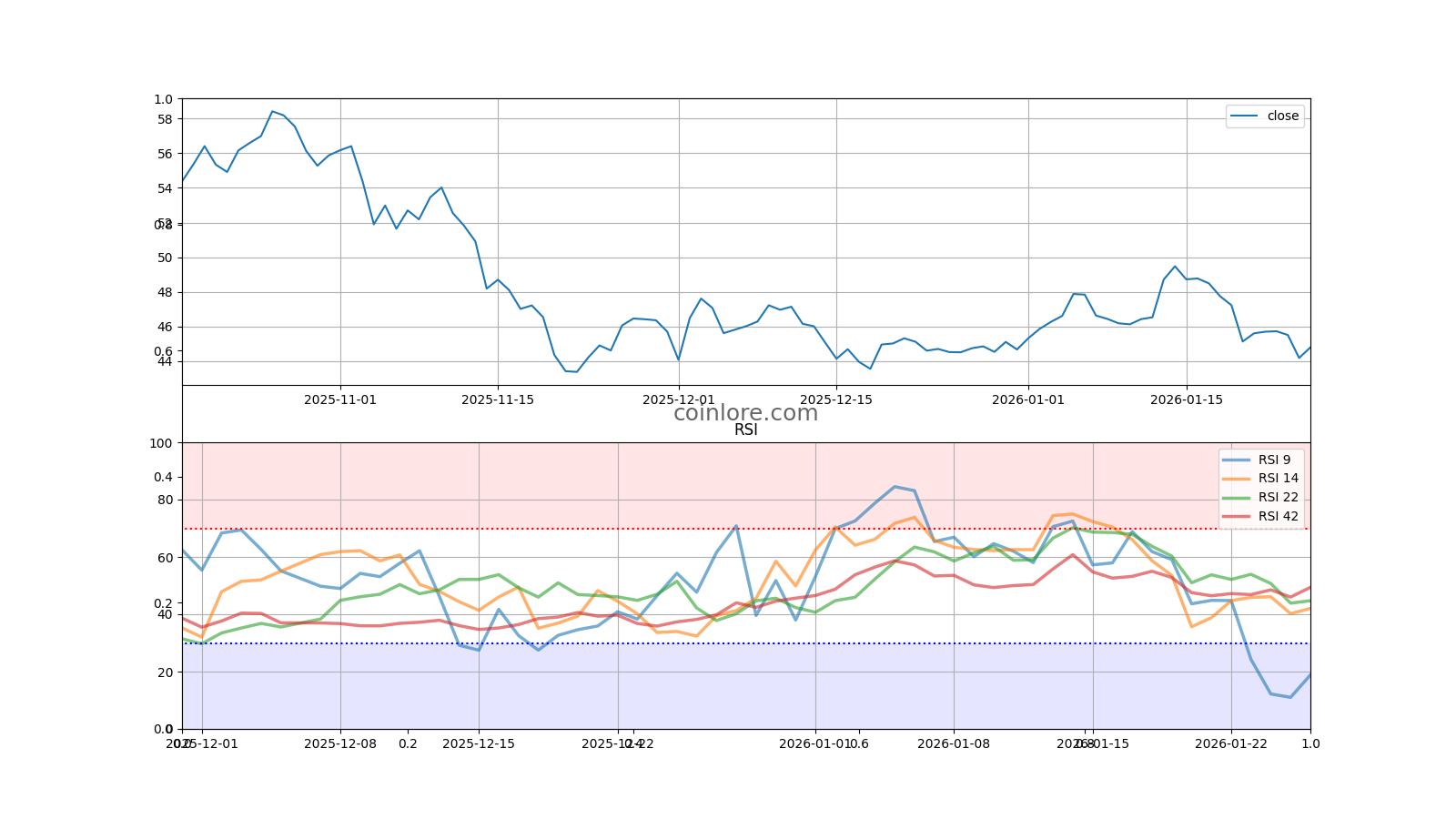 Cryptonex RSI indicator