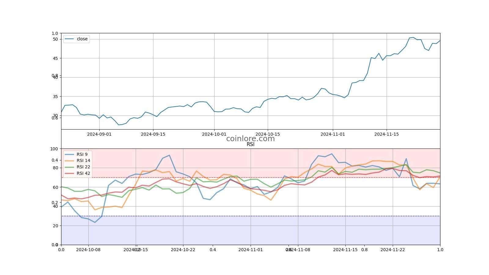 Cryptonex RSI indicator