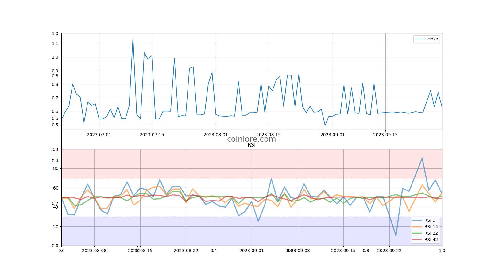 Cryptonex RSI indicator