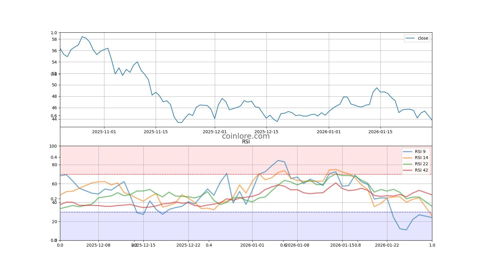 Cryptonex RSI indicator