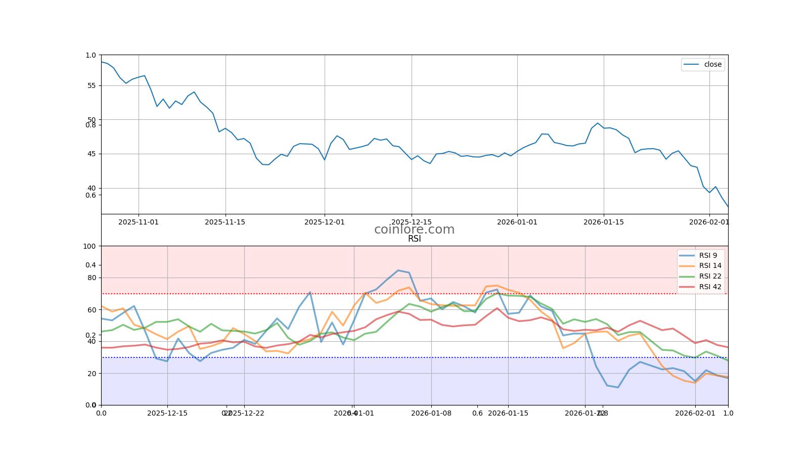 Cryptonex RSI indicator