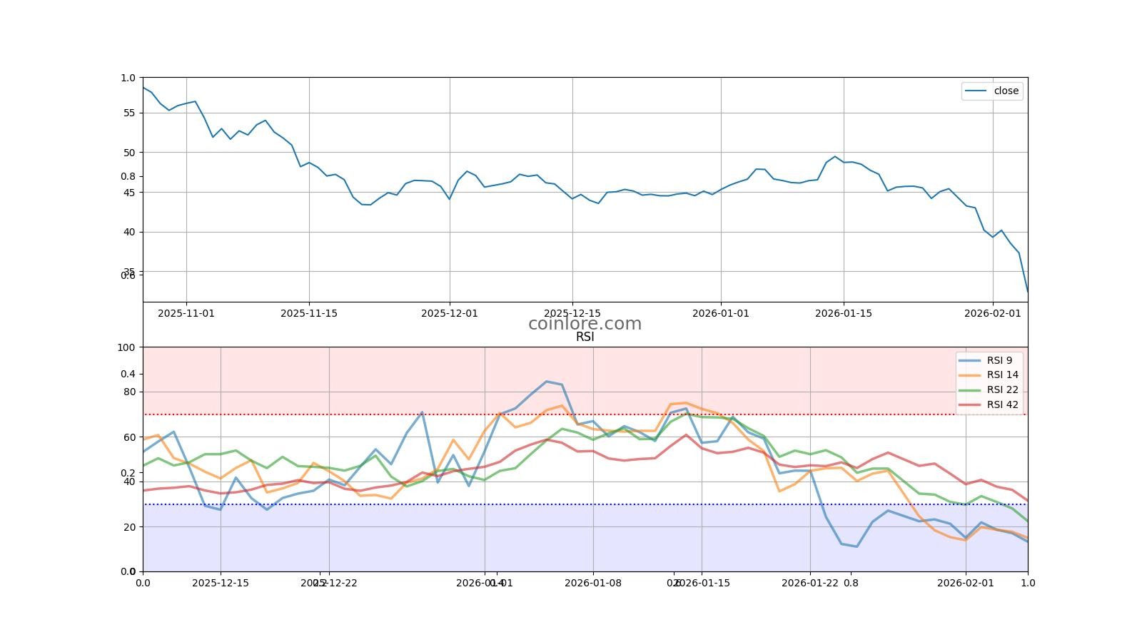Cryptonex RSI indicator