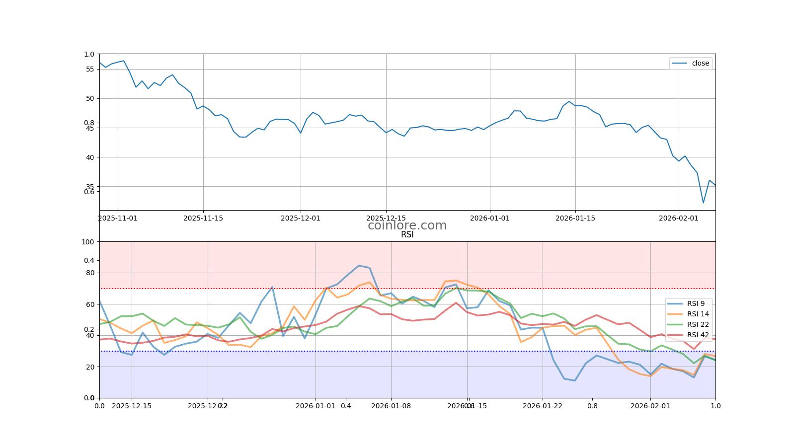 Cryptonex RSI indicator