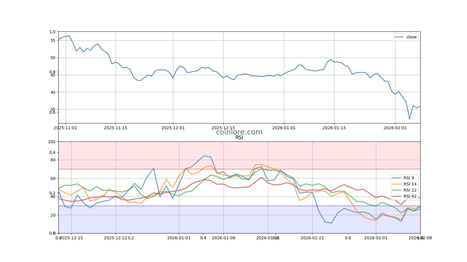Cryptonex RSI indicator