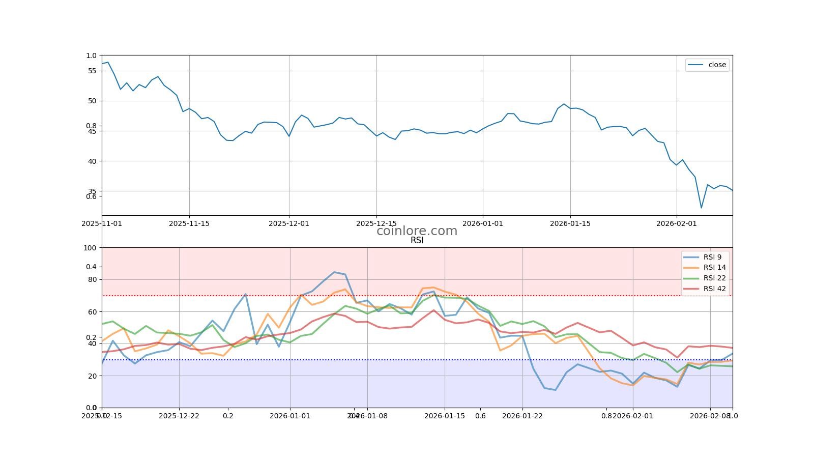 Cryptonex RSI indicator