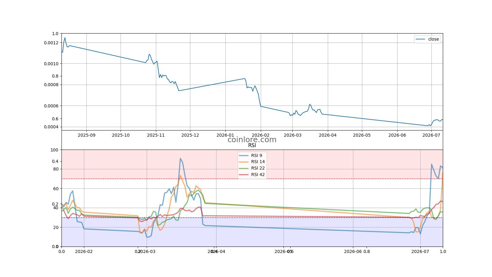 Cryptonovae RSI indicator
