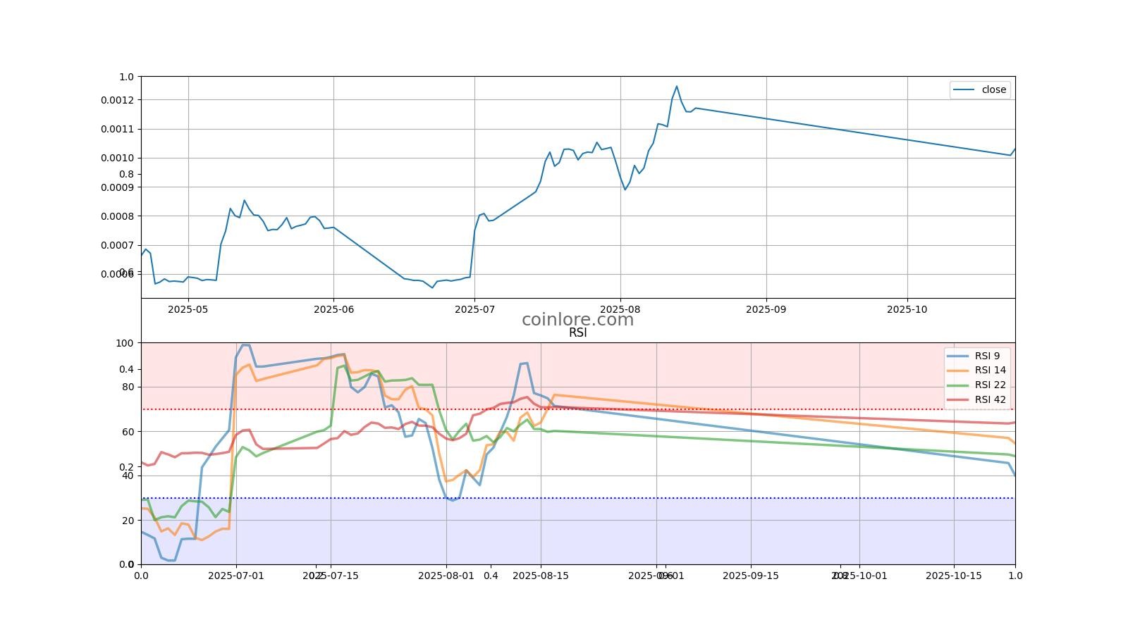 Cryptonovae RSI indicator
