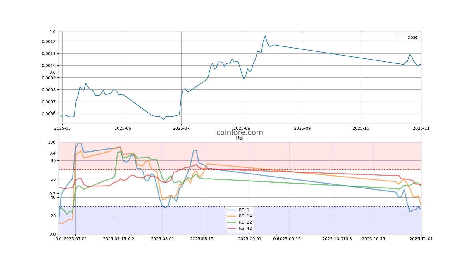 Cryptonovae RSI indicator