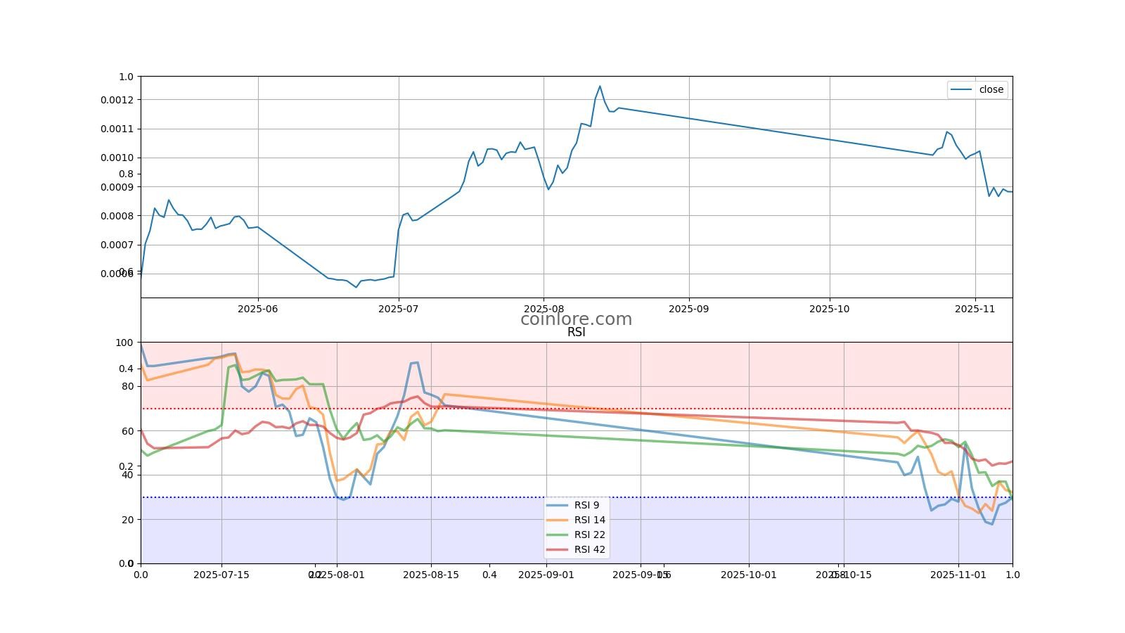 Cryptonovae RSI indicator