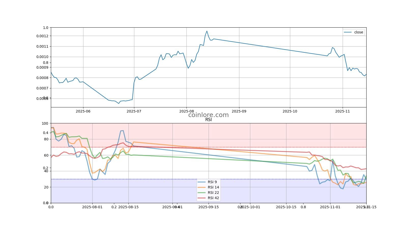 Cryptonovae RSI indicator