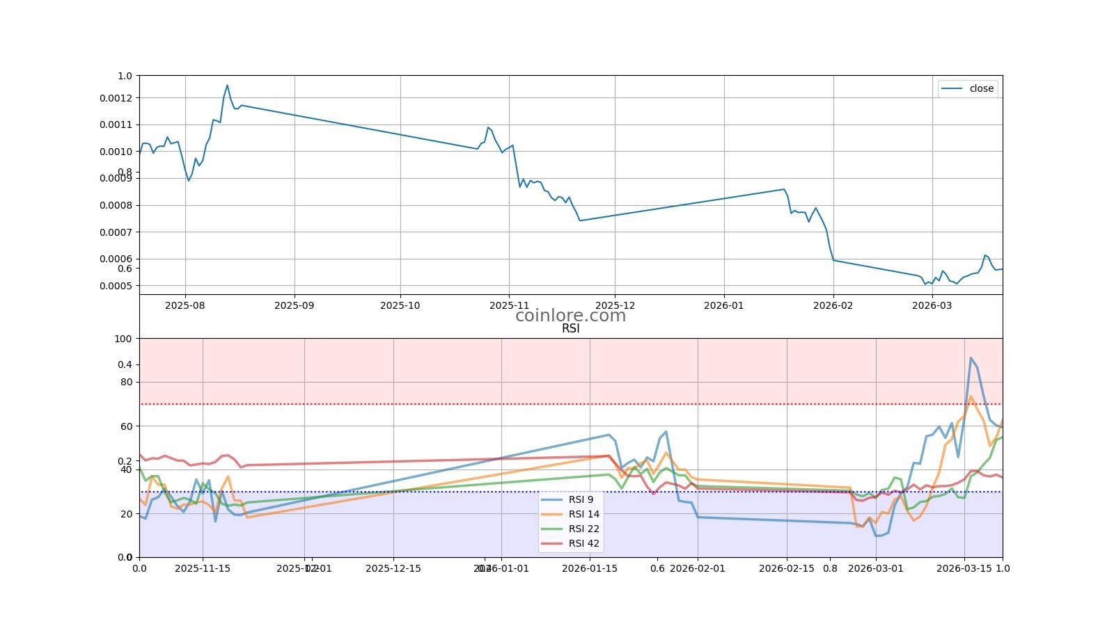 Cryptonovae RSI indicator
