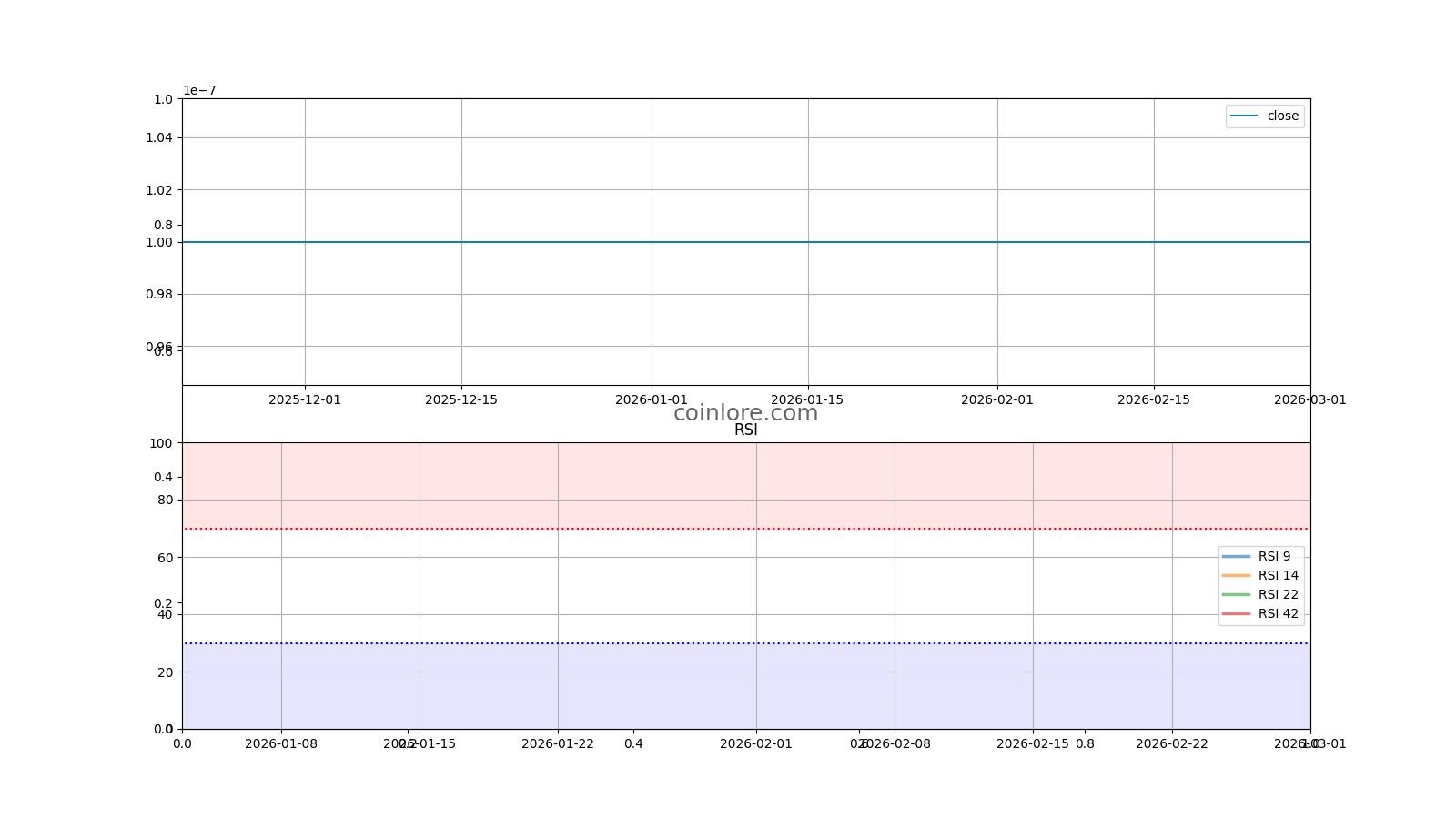 CryptoPawCoin RSI indicator
