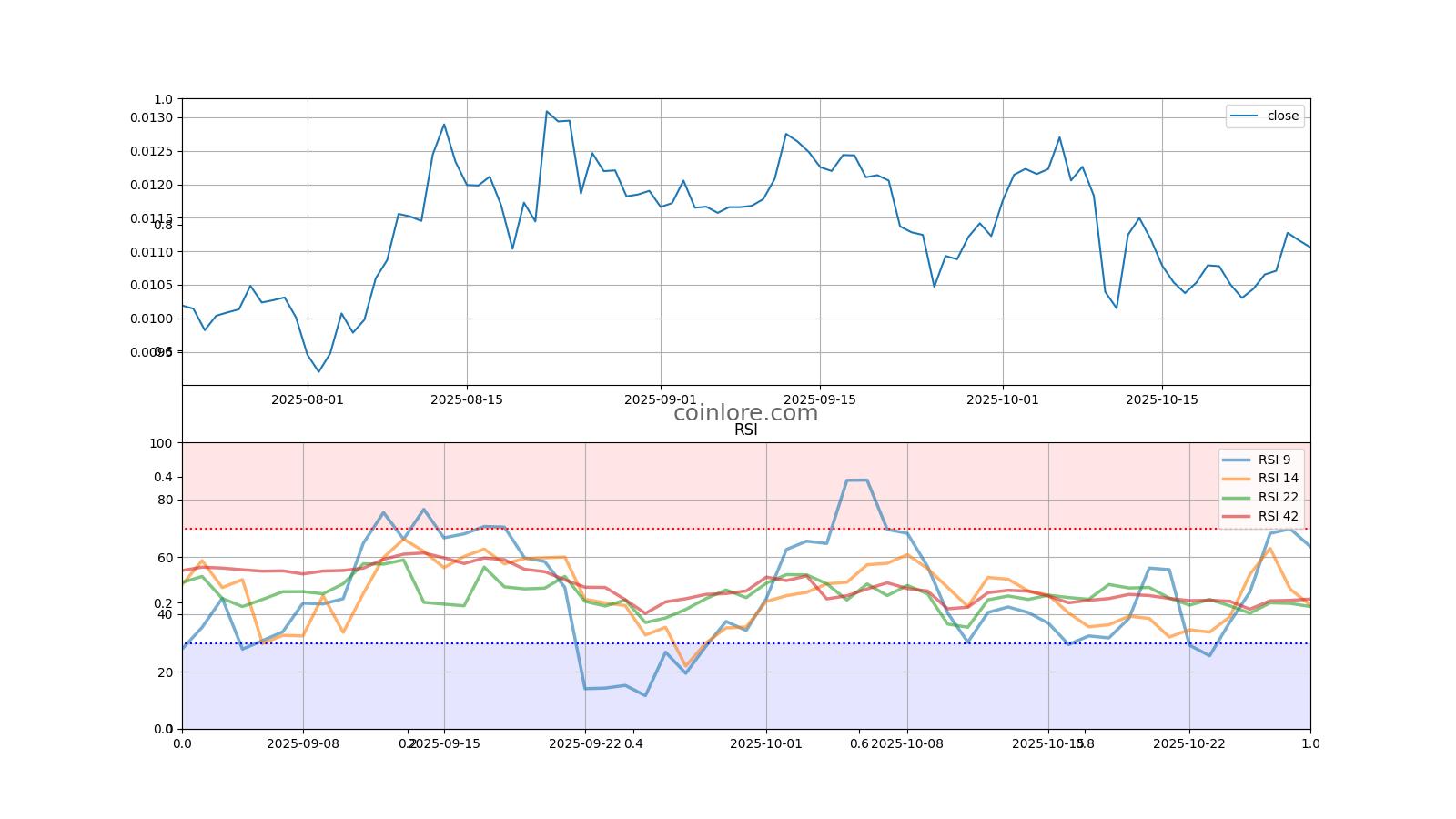 Cryptopay RSI indicator
