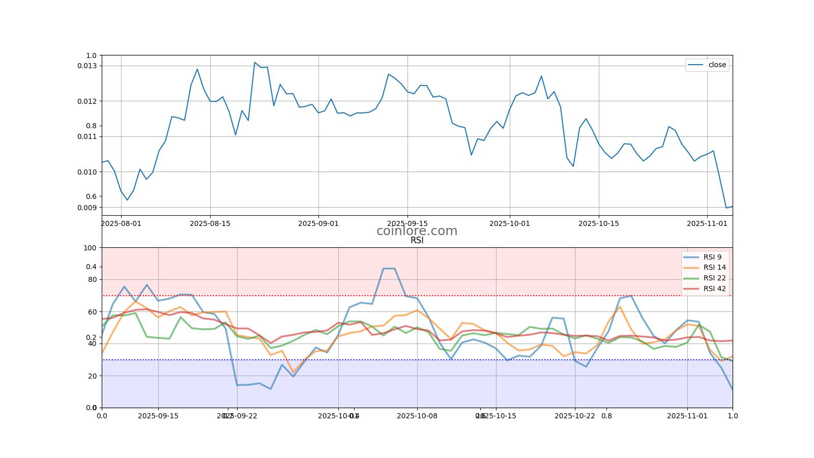 Cryptopay RSI indicator