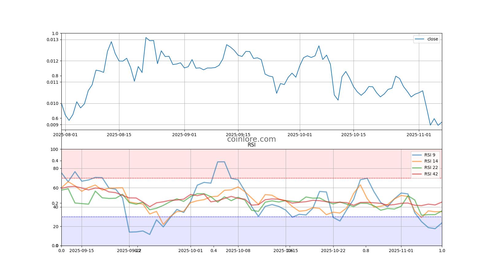 Cryptopay RSI indicator